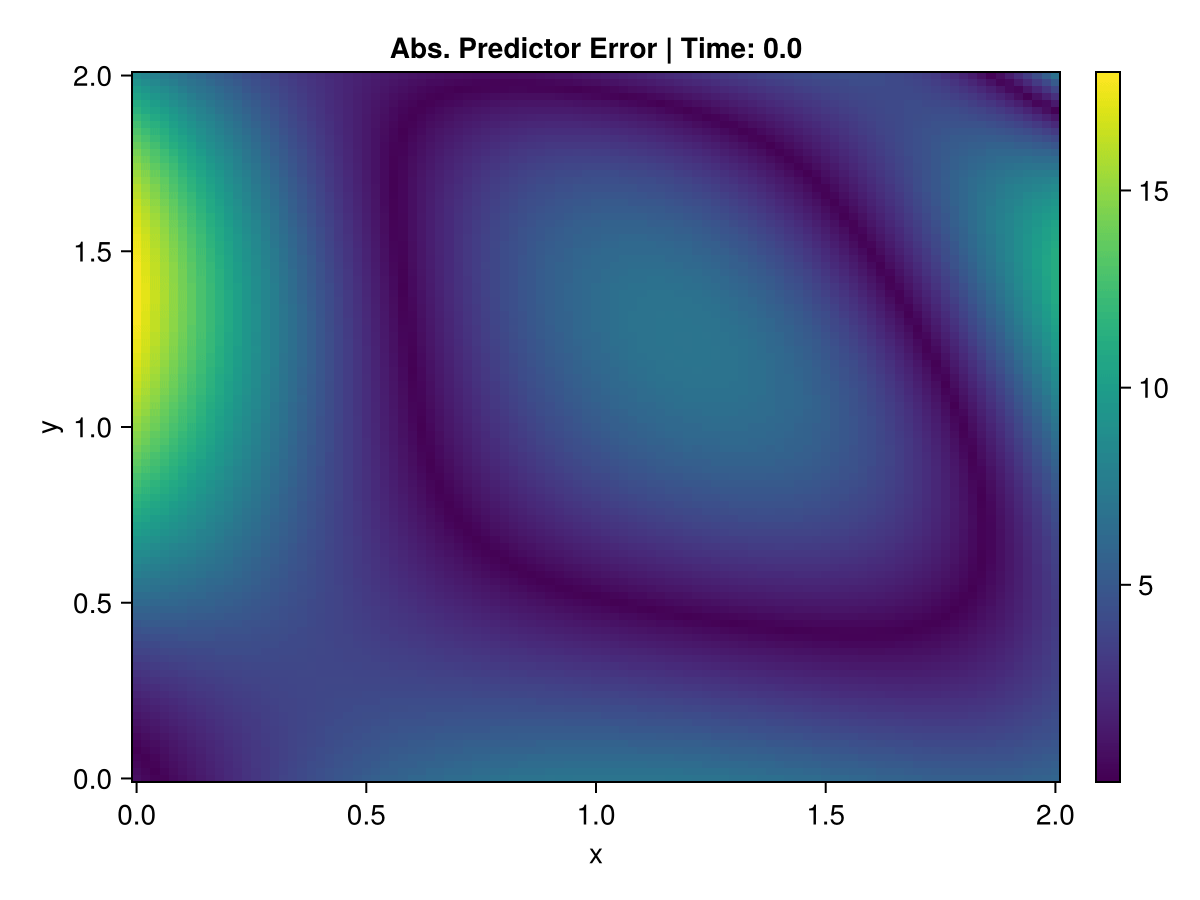 Training a PINN on 2D PDE | Lux.jl Docs